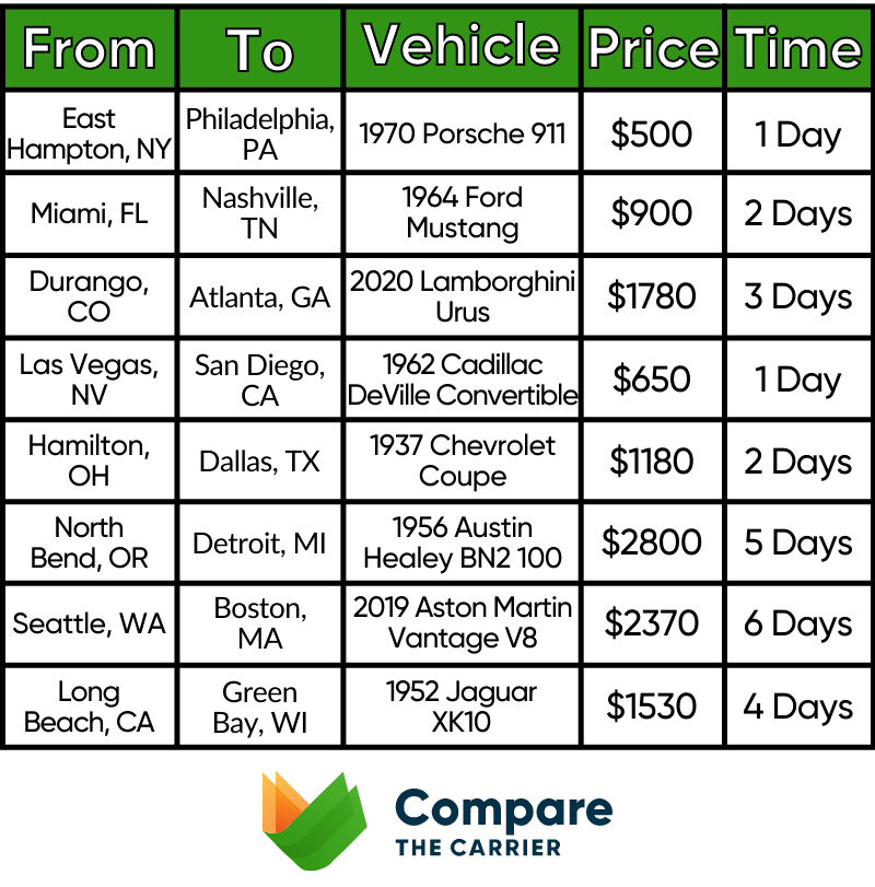 Best Classic & Exotic Auto Transportation - Get Free Shipping Quotes