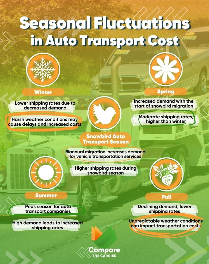 Seasonality & Auto Transport Costs - How To Get Best Deal In 2024