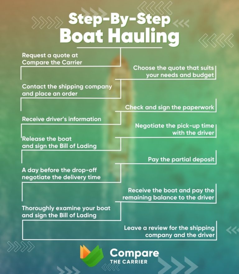 Full Boat Hauling Guide In 2025 - Compare The Carrier - Best Place To ...